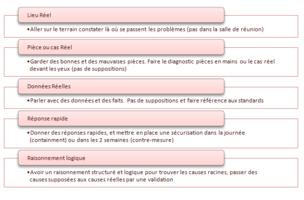 La puissance de la méthode QRQC dans la résolution de problèmes