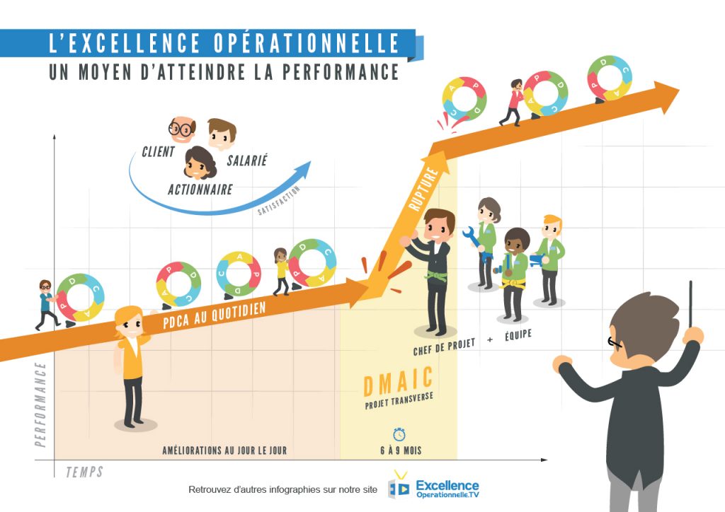 L’Excellence opérationnelle : comment atteindre la performance